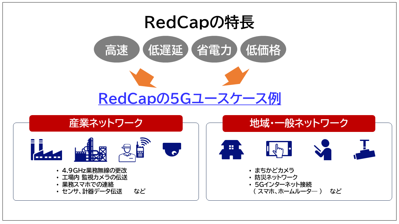 『5G RedCap』の提供を開始、低コスト・低消費電力・省リソースなRedCap端末との接続を確認 | FLARE SYSTEMS